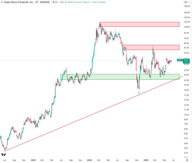 Super Micro Computer - Rückkehr an die Hochs? - Finanztrends