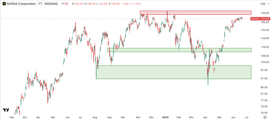 Nvidia – Bald ein neues Allzeithoch? - Finanztrends