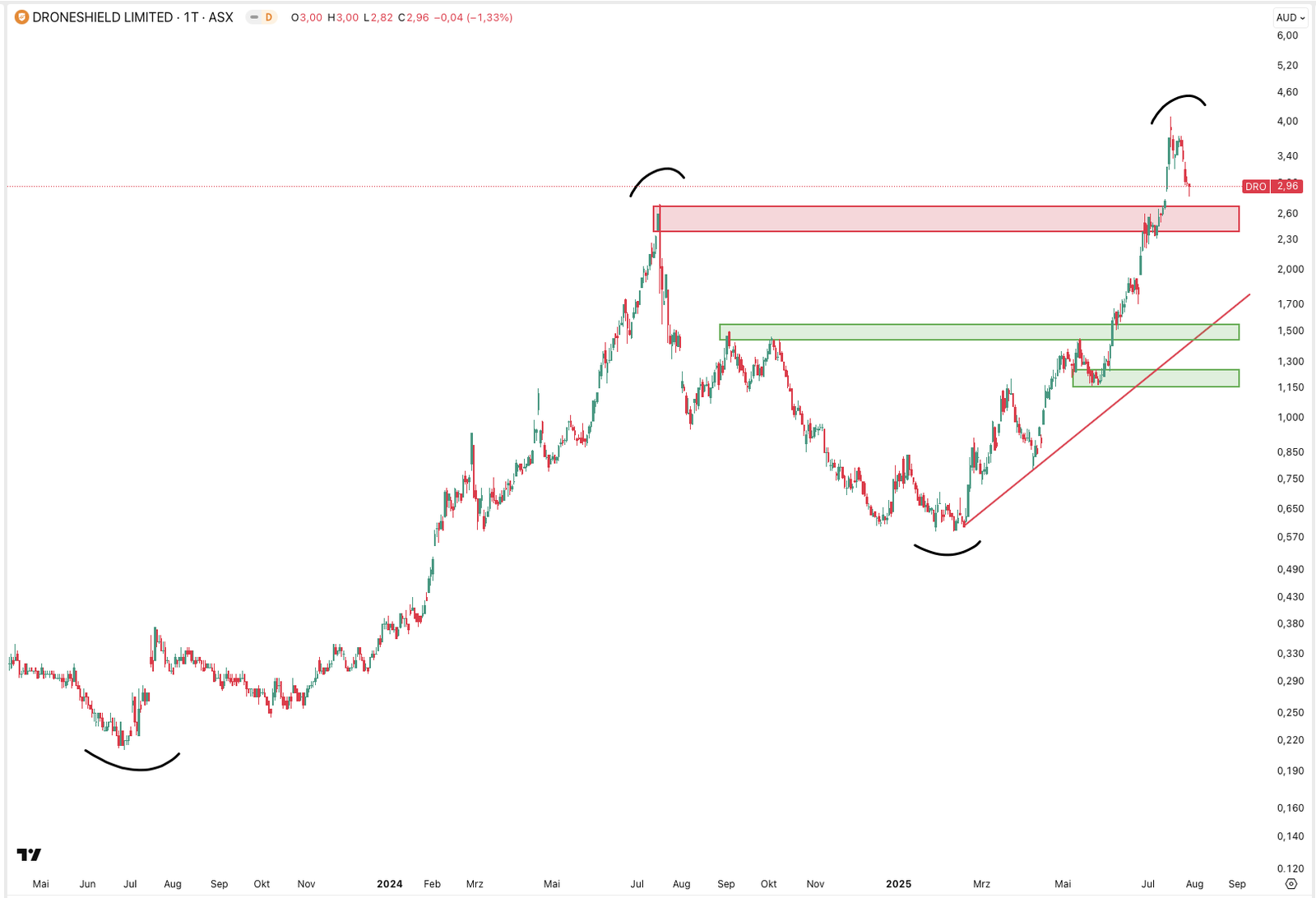 DroneShield Aktie – Kommt jetzt der nächste Kursschub? - Finanztrends