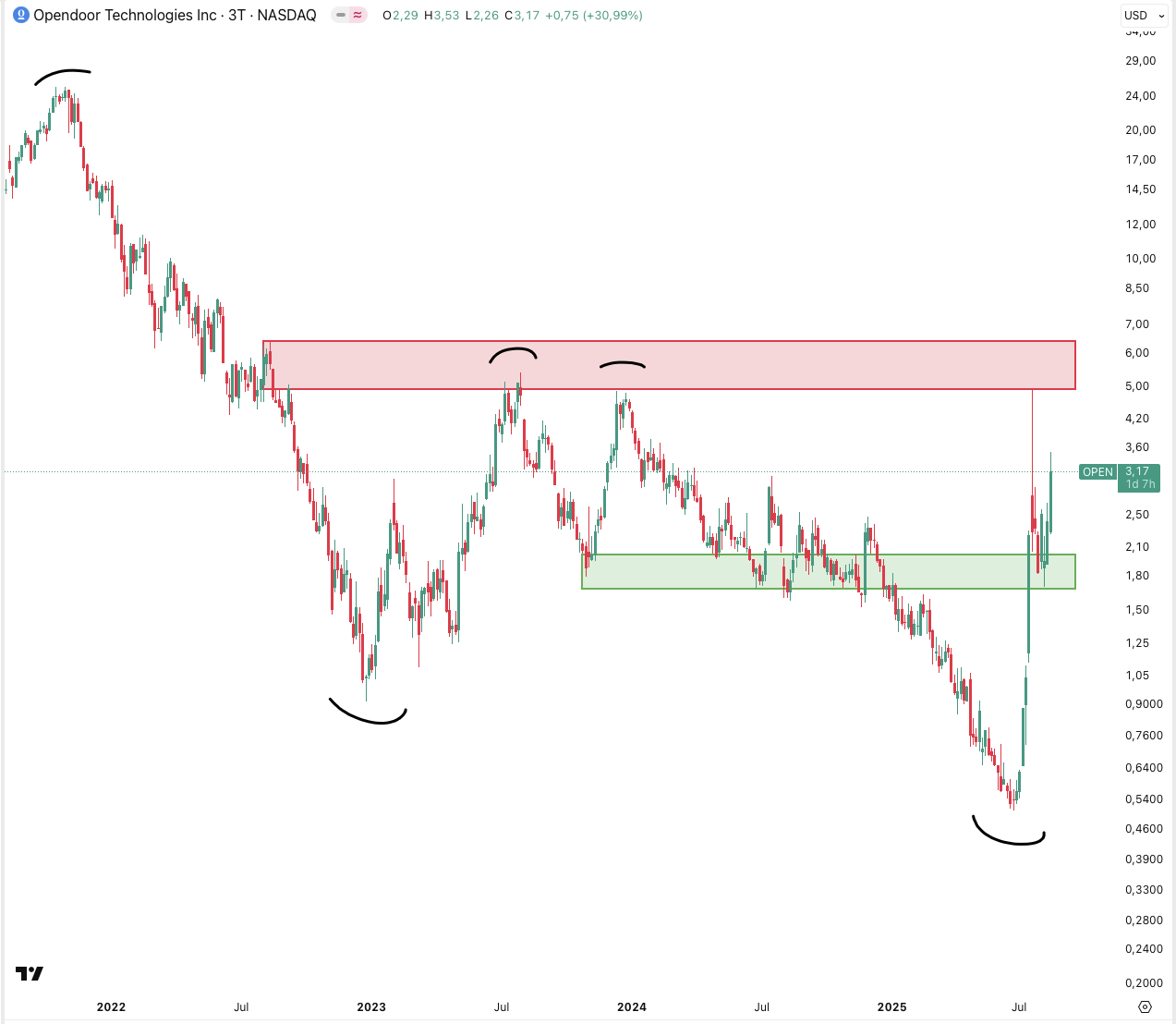 Opendoor Technologies Aktie – Startet jetzt der große Turnaround ...