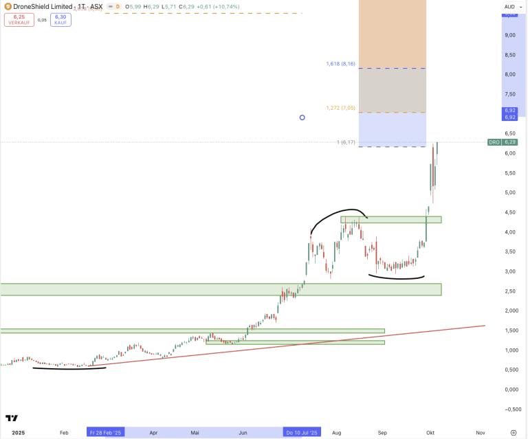 DroneShield Aktie: Das würden sich andere wünschen - Finanztrends