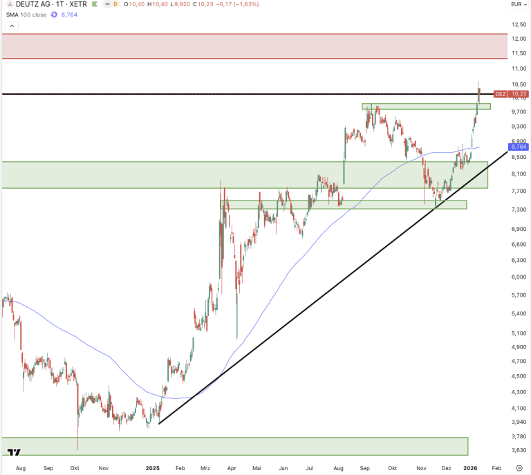 Deutz AG: Zurück auf dem Stand von 2007! - Finanztrends