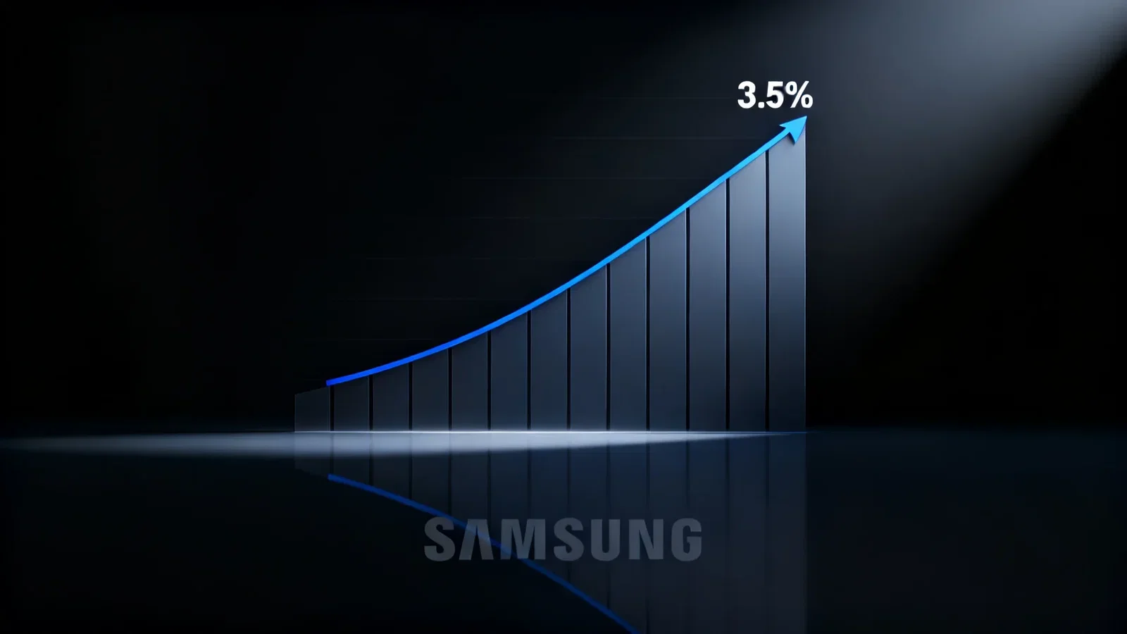 Samsung: 9 Prozent Sprung auf KI-Offensive - Finanztrends